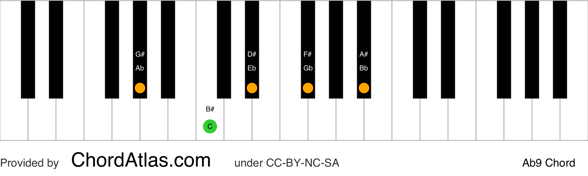 A flat dominant ninth piano chord - Ab9 | ChordAtlas