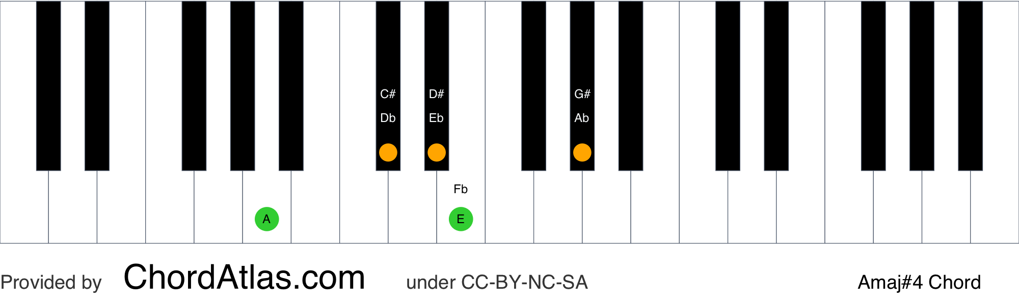 A major seventh sharp eleventh piano chord - Amaj#4 | ChordAtlas