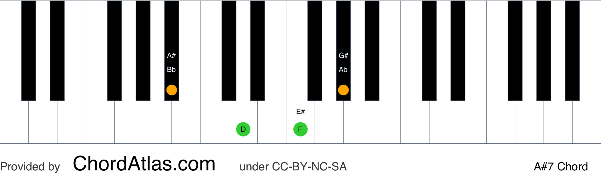 A sharp dominant seventh piano chord - A#7 | ChordAtlas
