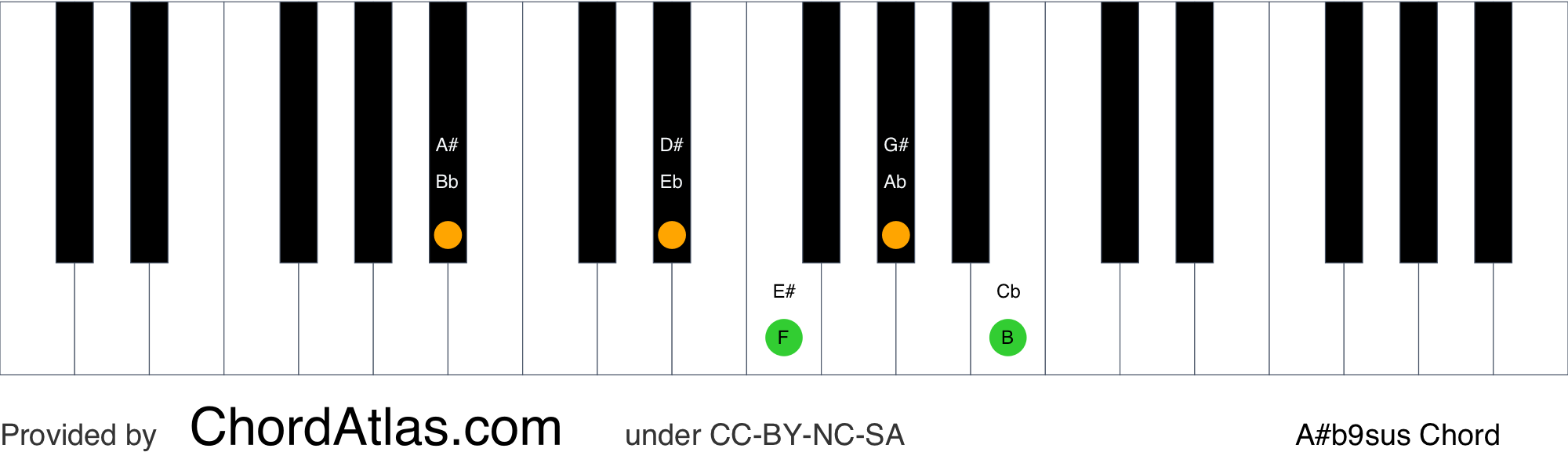 A sharp suspended fourth flat ninth piano chord - A#b9sus | ChordAtlas