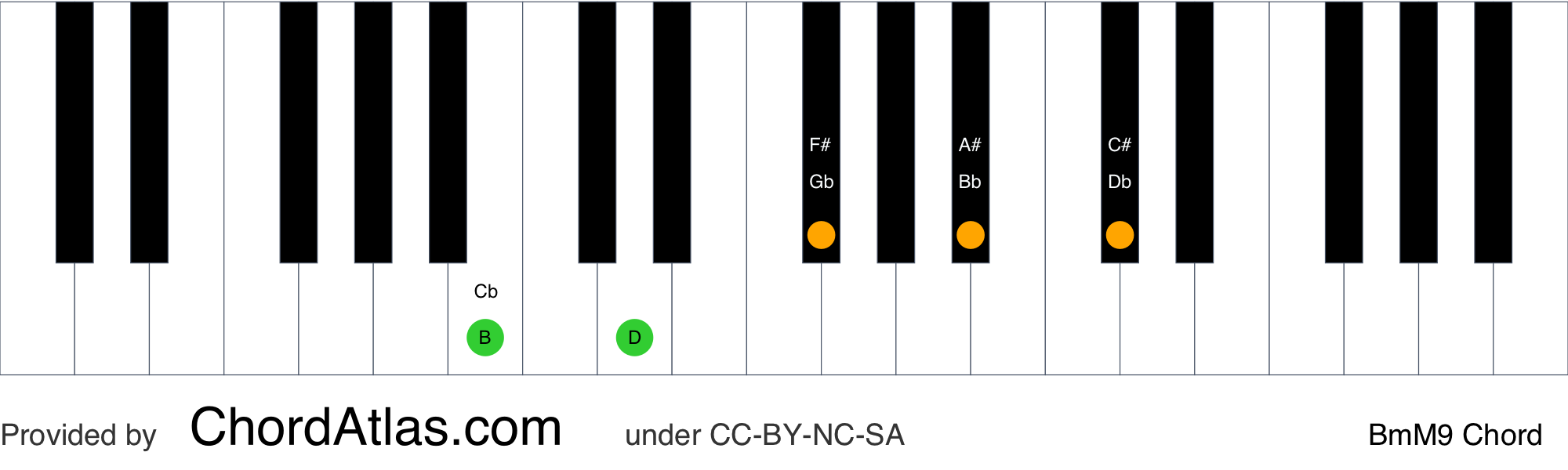 B minor/major ninth piano chord - BmM9 | ChordAtlas