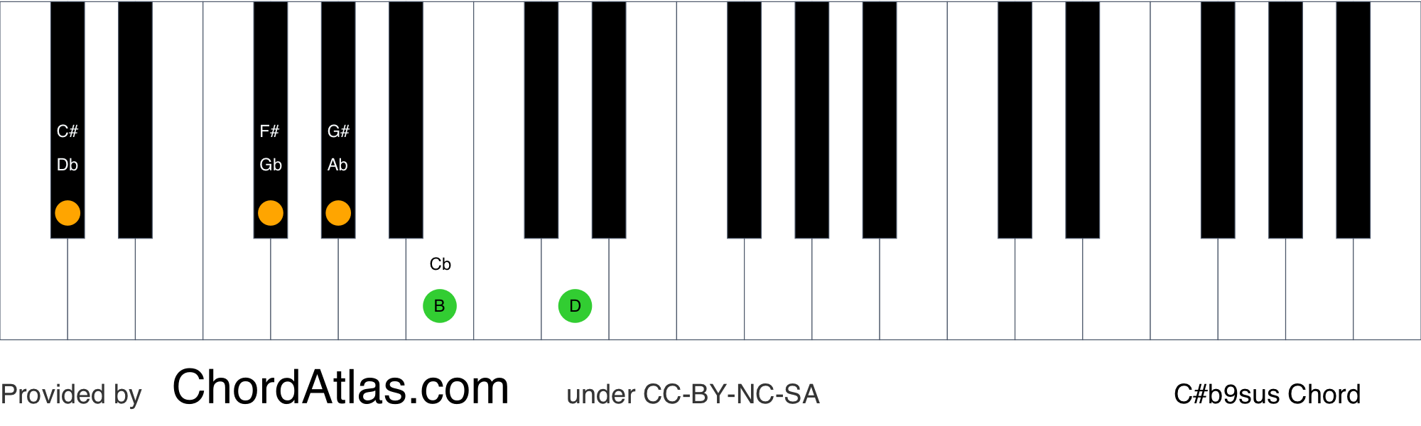 Piano Note Chart With Sharps And Flats
