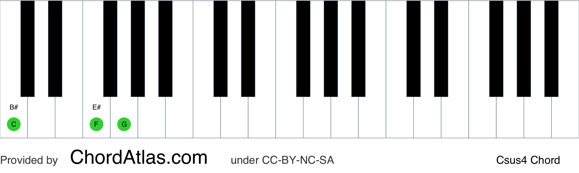 C suspended fourth piano chord - Csus4 | ChordAtlas