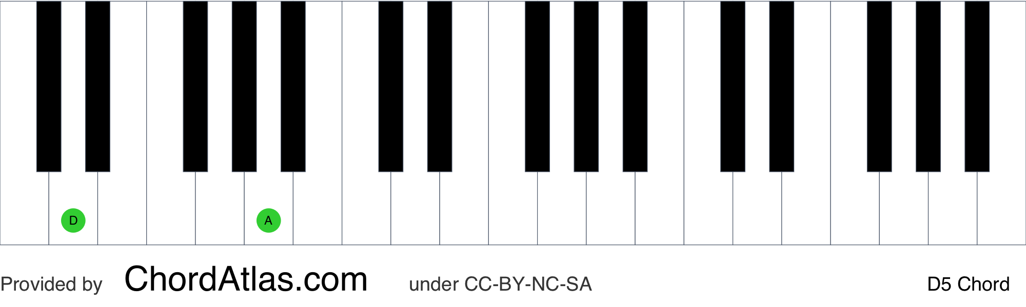 D fifth piano chord - D5 | ChordAtlas