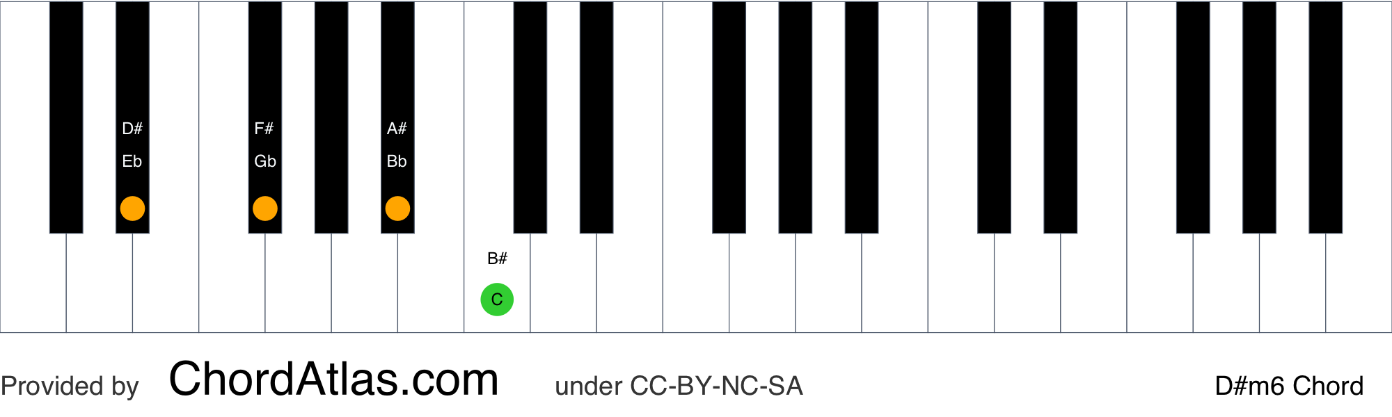 D sharp minor sixth piano chord - D#m6 | ChordAtlas
