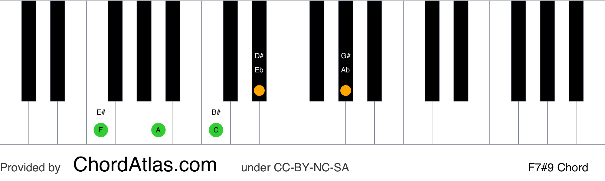 F dominant sharp ninth piano chord - F7#9 | ChordAtlas