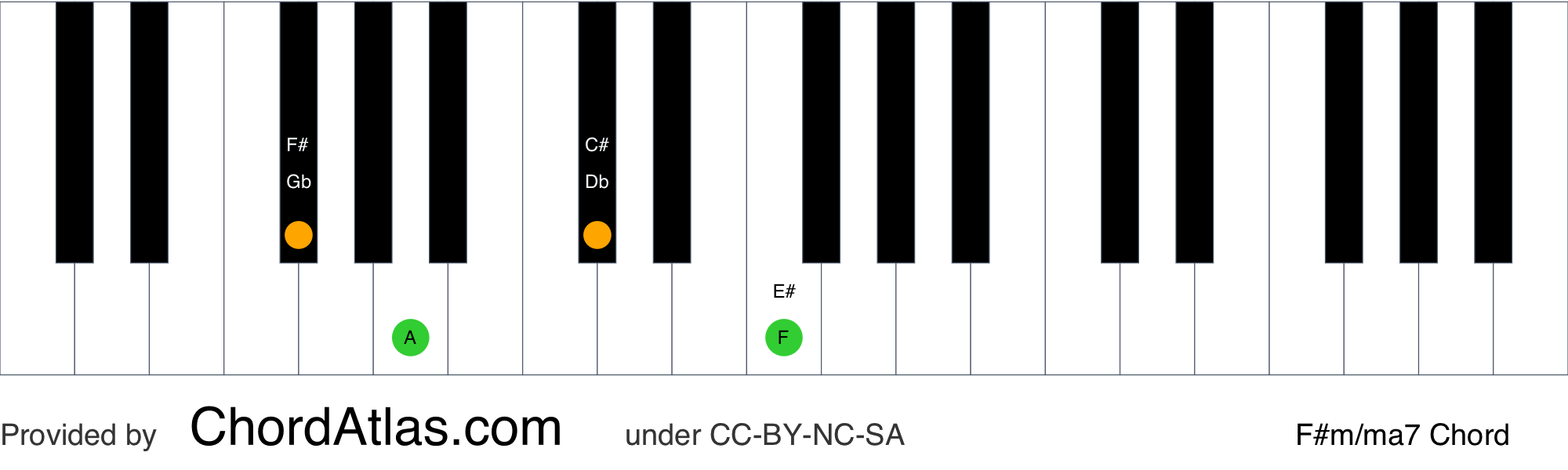 F sharp minor/major seventh piano chord - F#m/ma7 | ChordAtlas