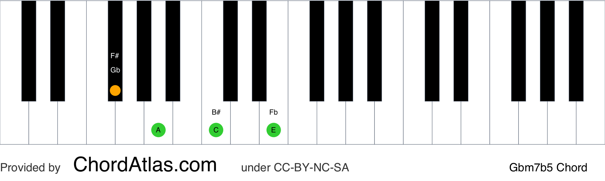 G flat half-diminished piano chord - Gbm7b5 | ChordAtlas