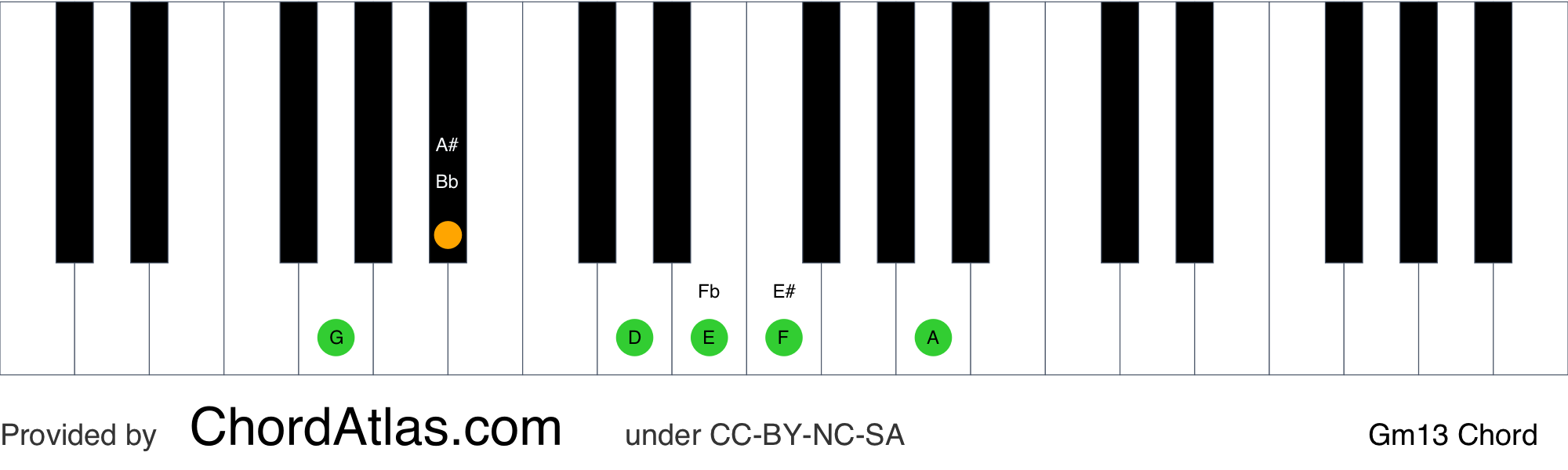 G minor thirteenth piano chord - Gm13 | ChordAtlas