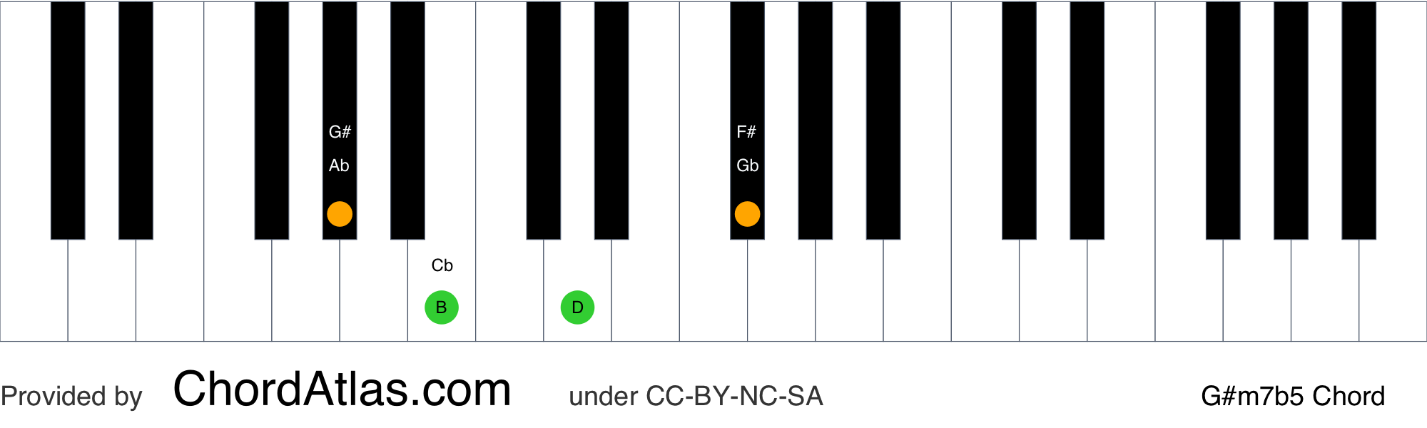 G sharp half-diminished piano chord - G#m7b5 | ChordAtlas