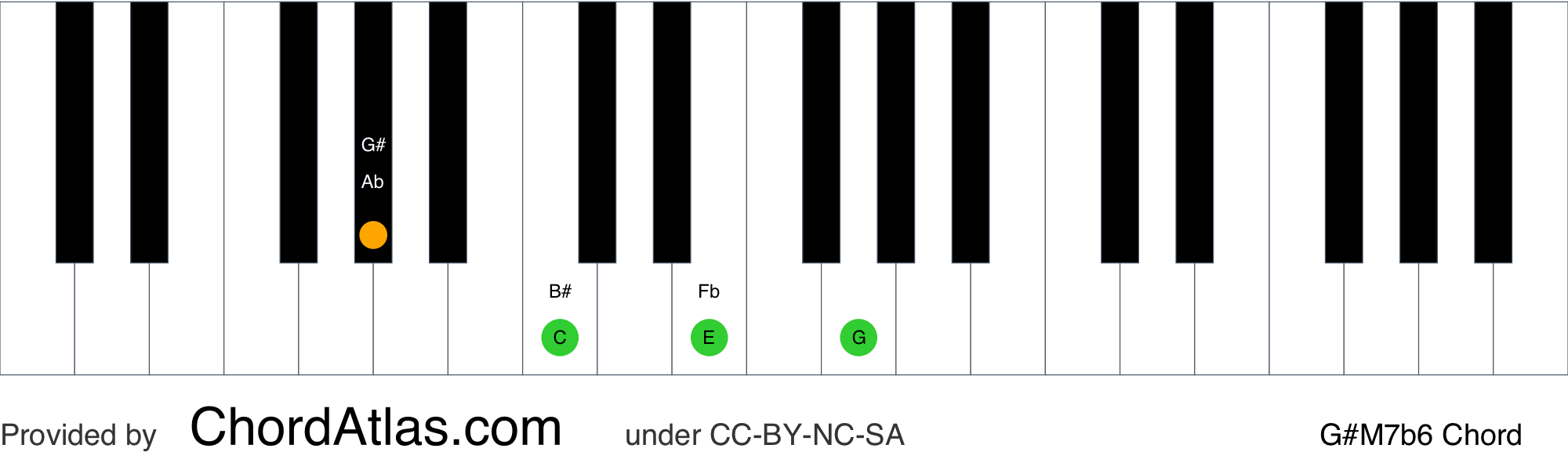 G sharp major seventh flat sixth piano chord - G#M7b6 | ChordAtlas